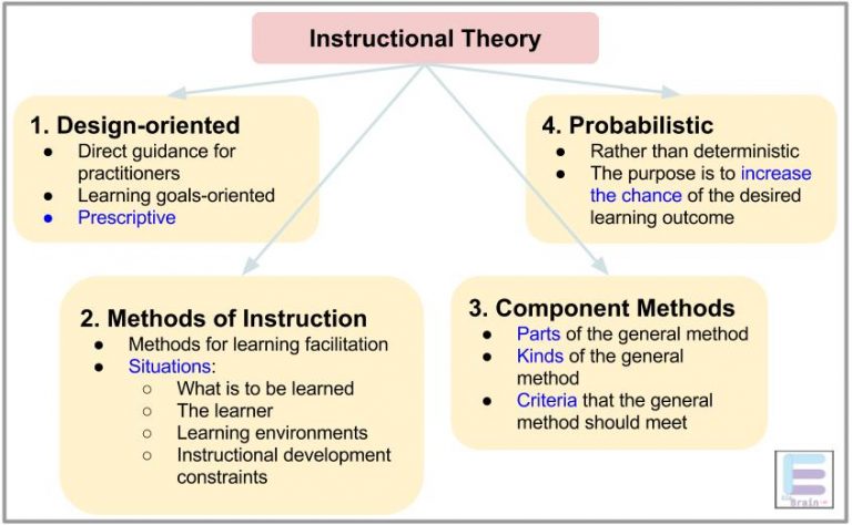 Instructional Theory (or Instructional-design Theory). 4 Characteristics – Einbrain